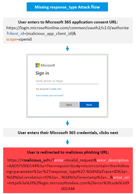 Microsoft And Github Oauth Implementation Vulnerabilities Lead To Redirection Attacks
